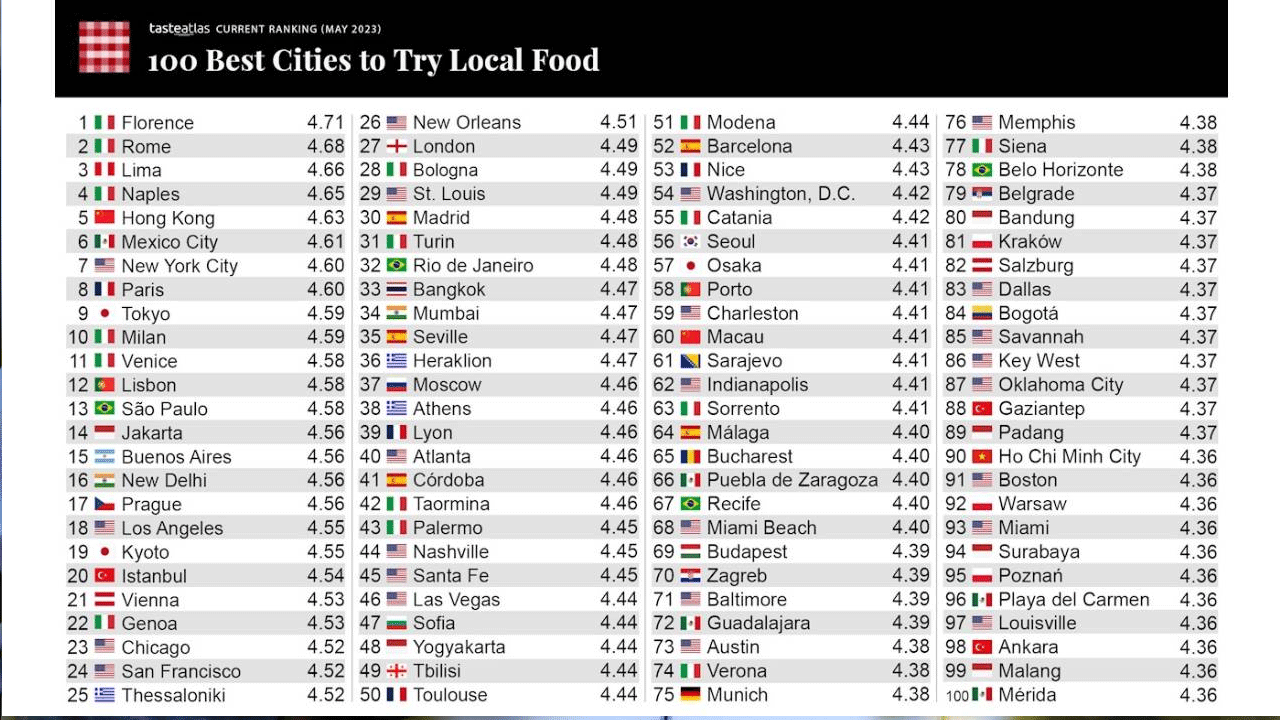 Perú alcanza el tercer lugar en ranking mundial de gastronomía según ...